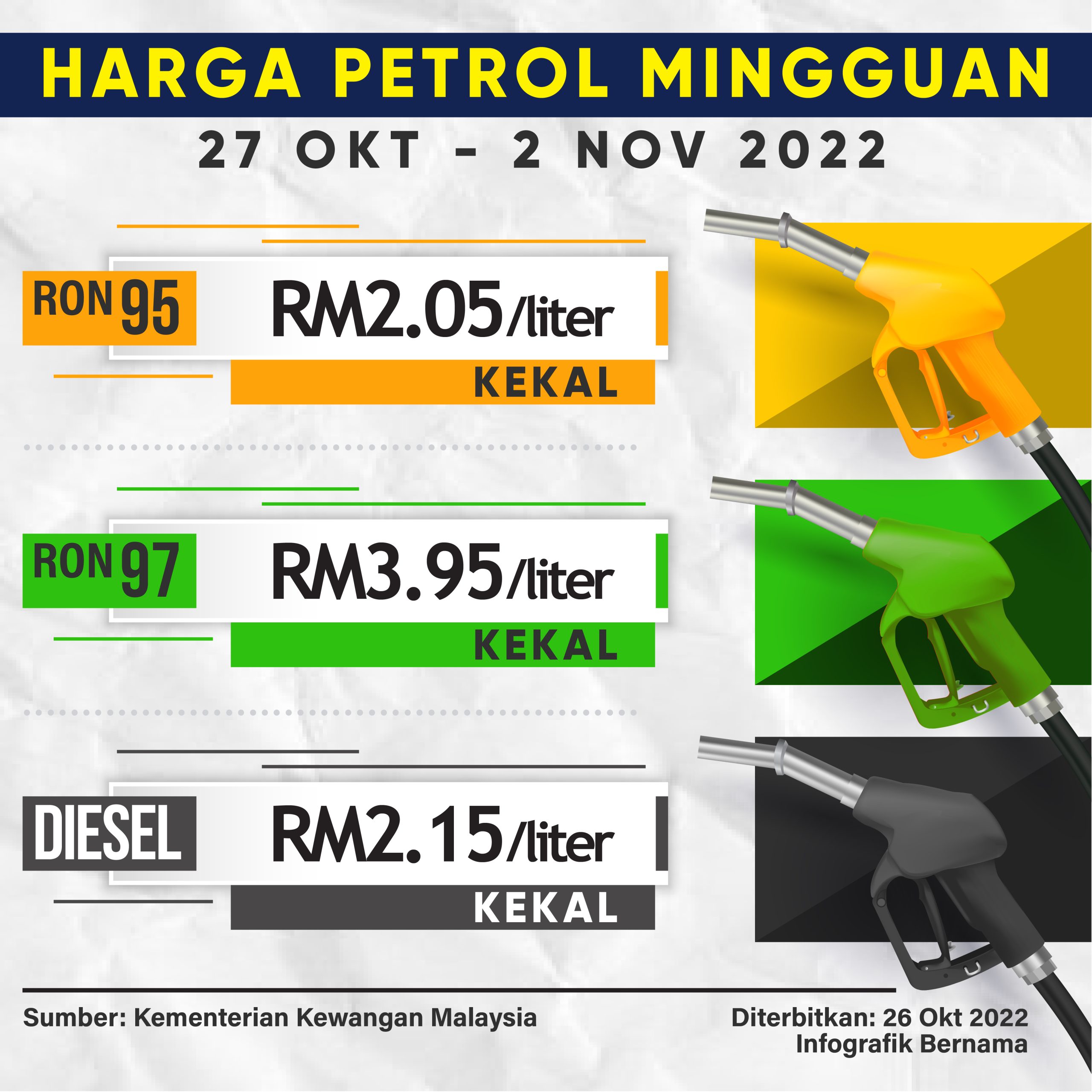 Harga runcit RON97, RON95, diesel kekal - UTUSAN SARAWAK